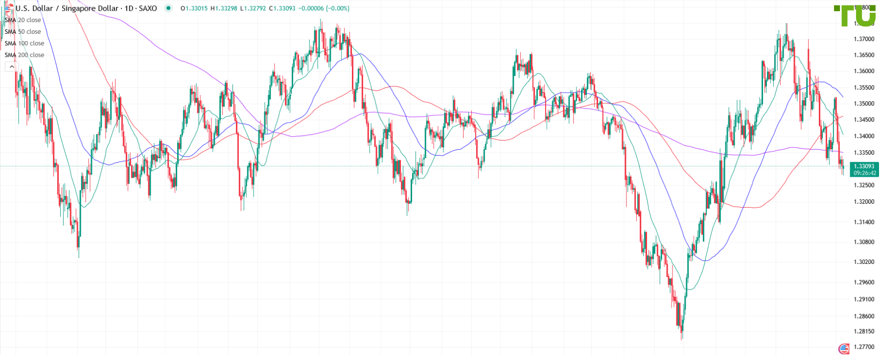 USD SGD Forecast Analysis Rate Chart