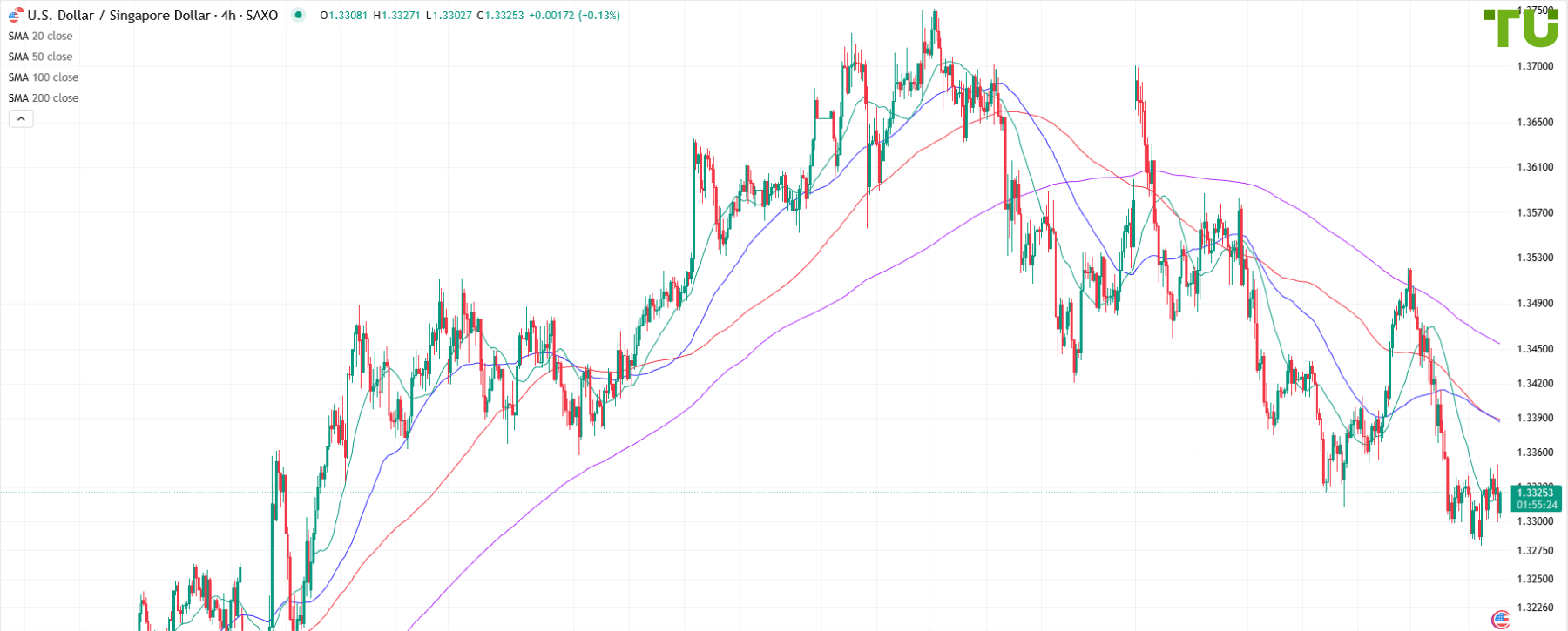 USD SGD Forecast Analysis Rate Chart