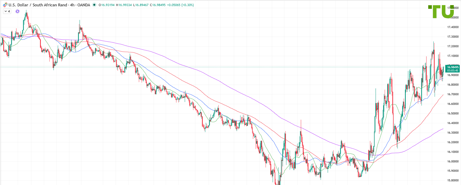 USD ZAR forecast – Analysis, Rate & Chart