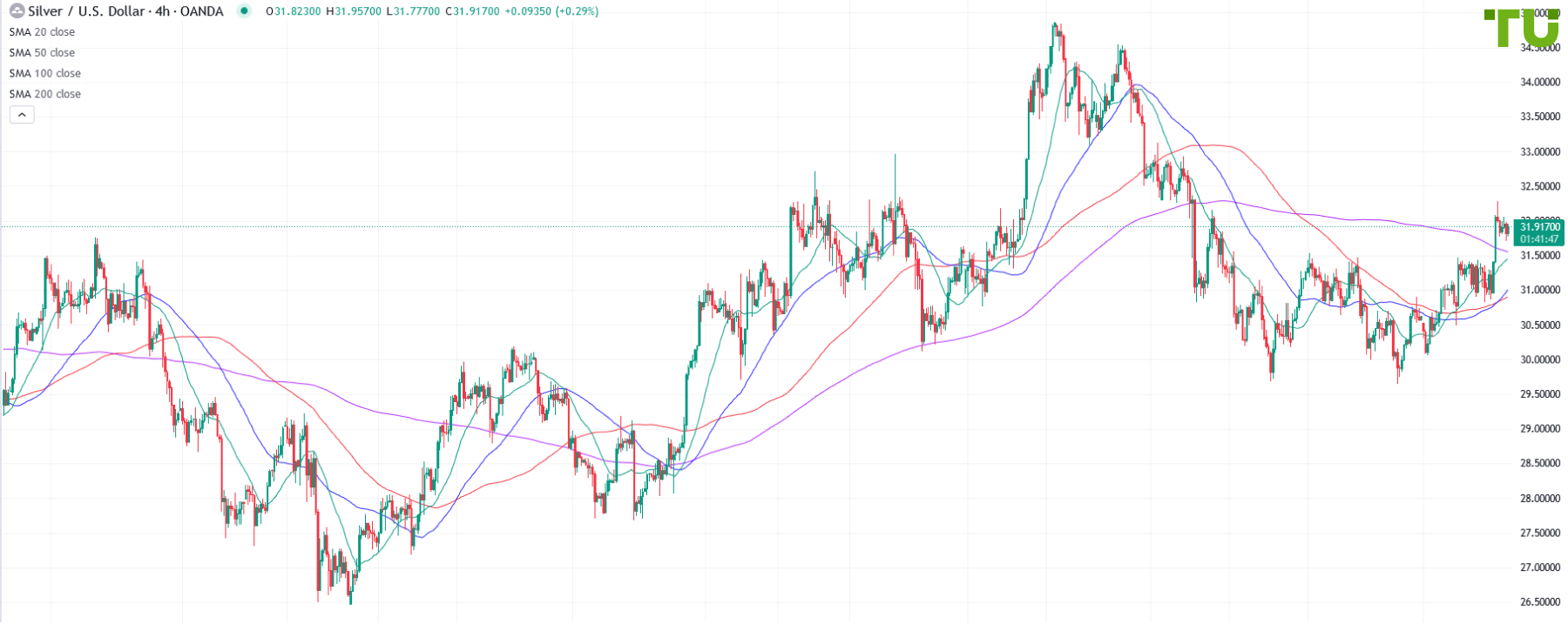 Silver Price forecast – Analysis, Rate & Chart