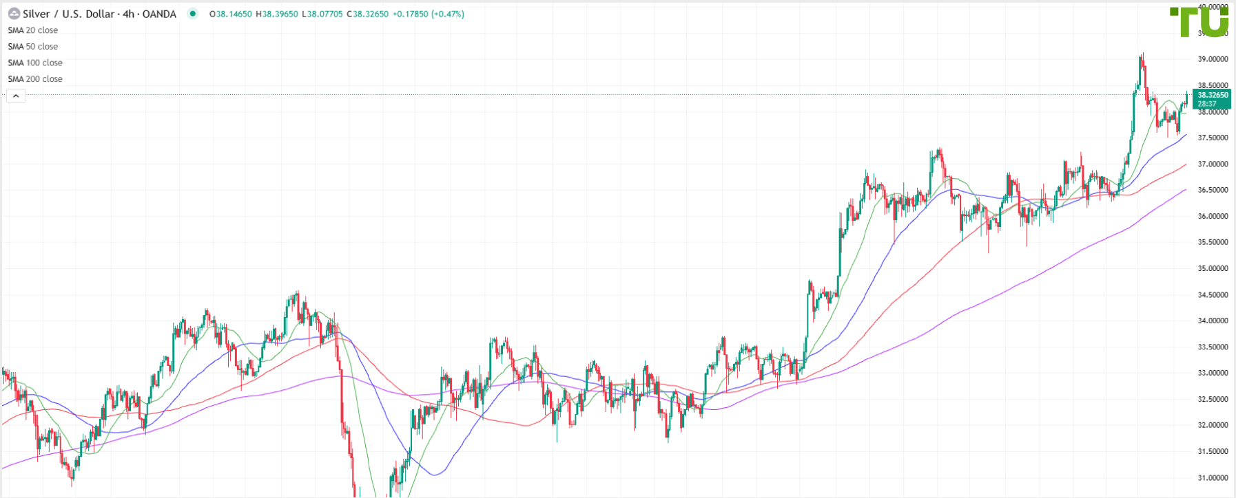 Silver Price forecast – Analysis, Rate & Chart