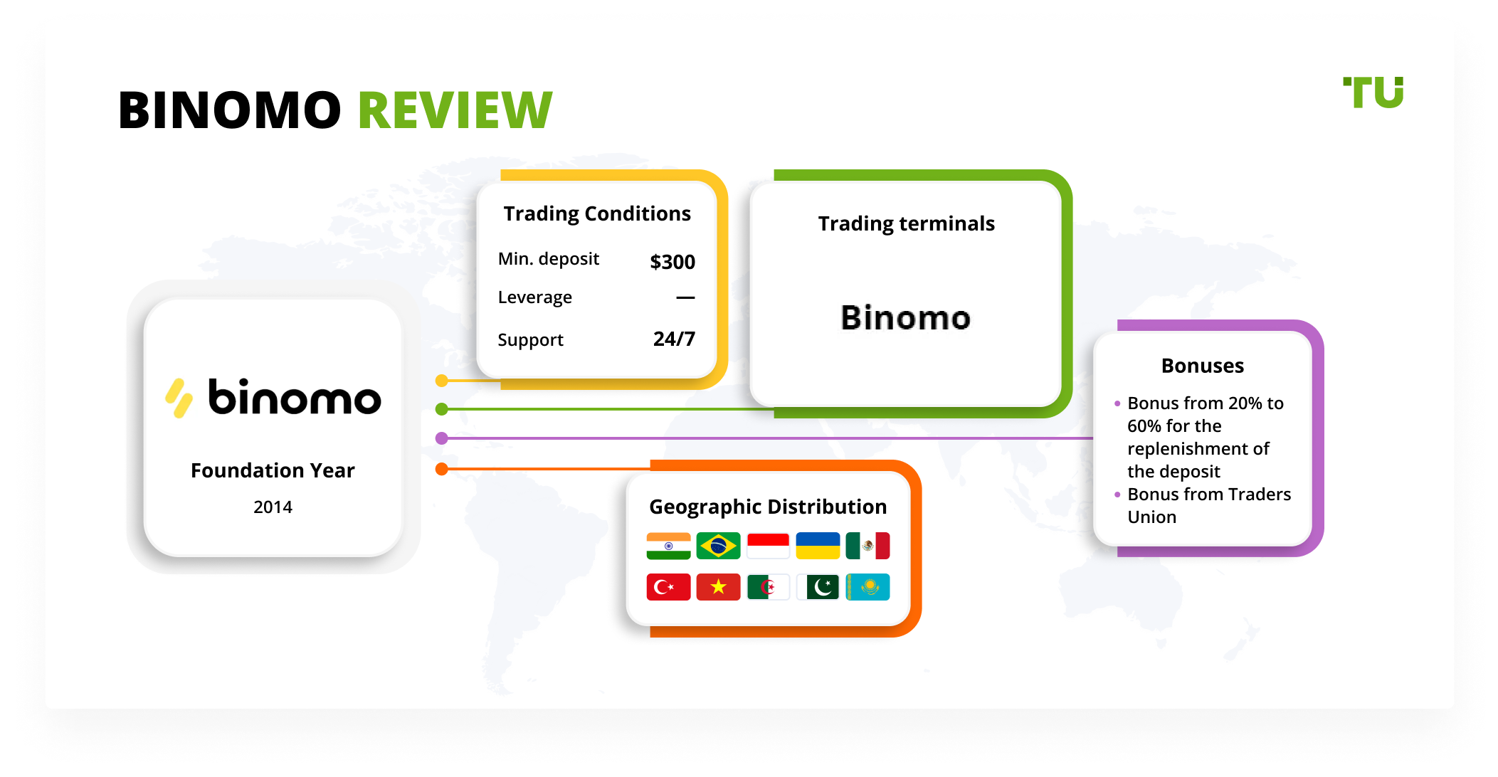 Binomo Review 2025: Pros, Cons and Key Features