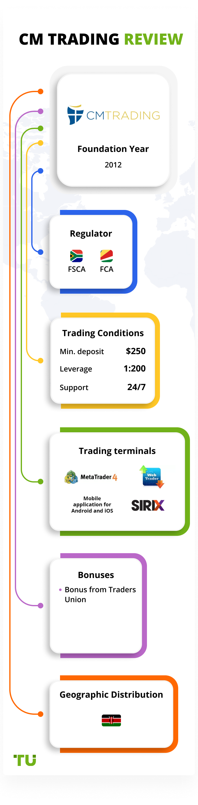CMTrading Review 2024: Pros, Cons and Key Features