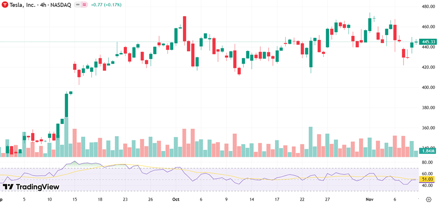 Tesla stock gains 3.5% despite exits of Cybertruck and Model Y heads