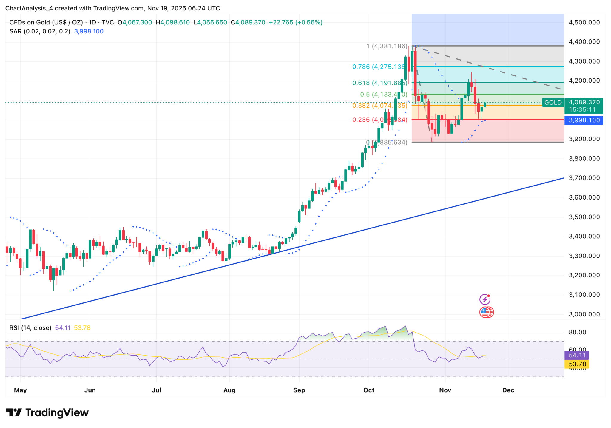 Gold price forecast: Bulls defend $4,000 as traders brace for Fed ...