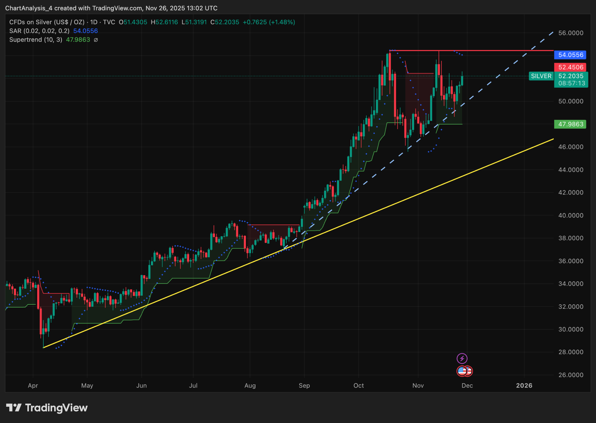 Silver price prediction: Buyers drive XAG higher as rising trendline ...