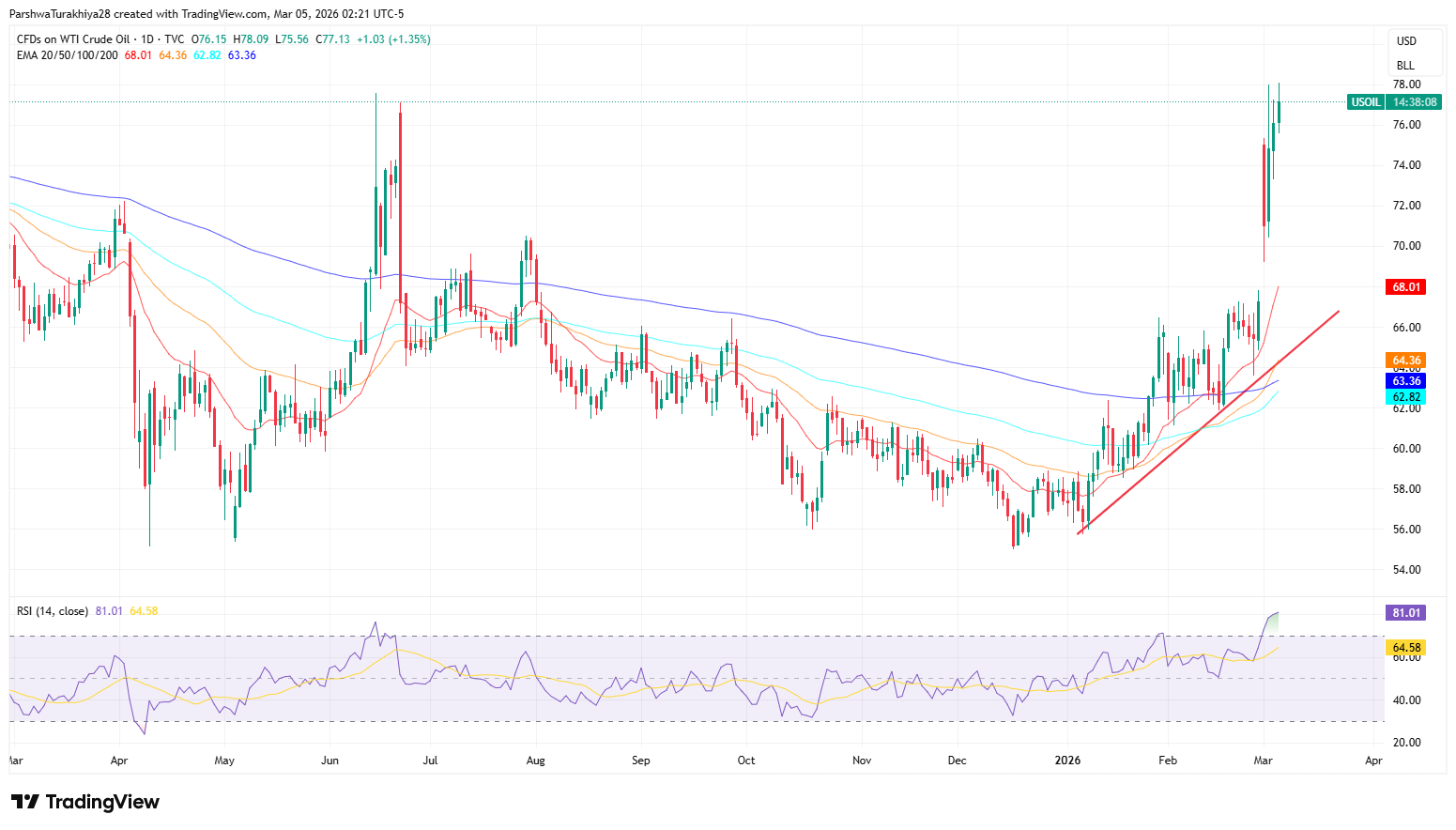 WTI crude oil price forecast: Rally tests $78 as Hormuz tensions and ...